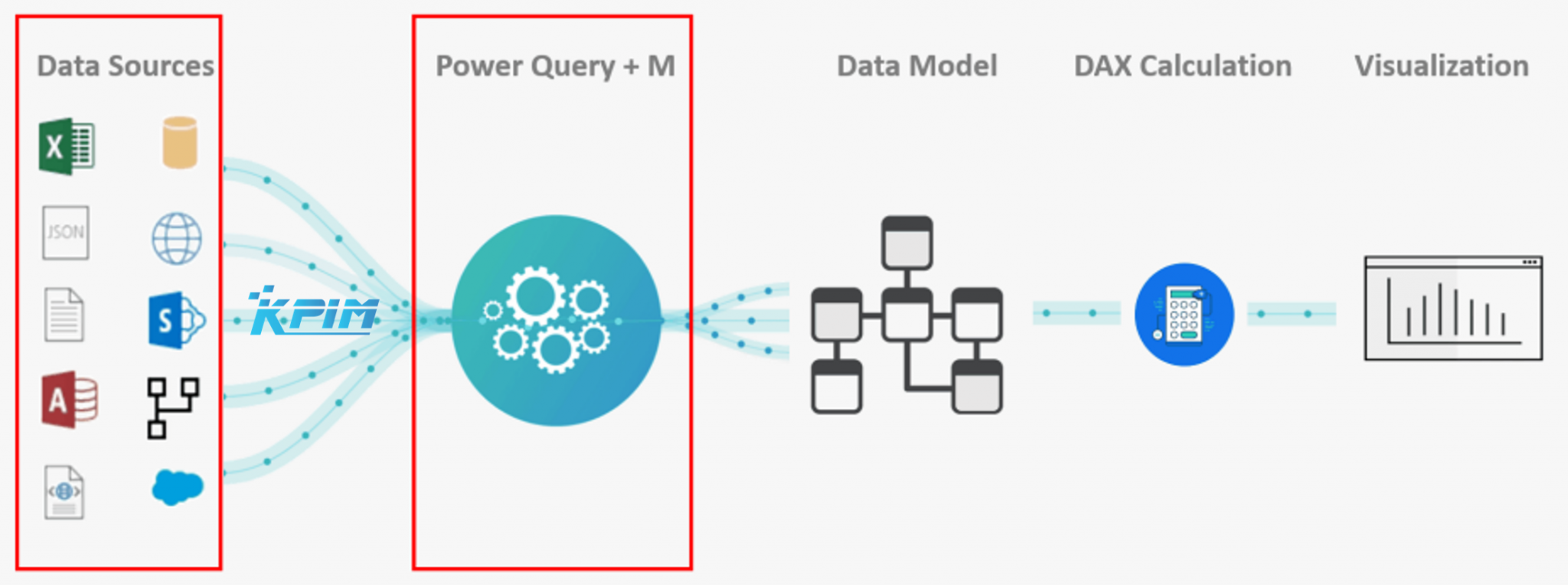 Power Query tích hợp và biến đổi dữ liệu trong Power BI