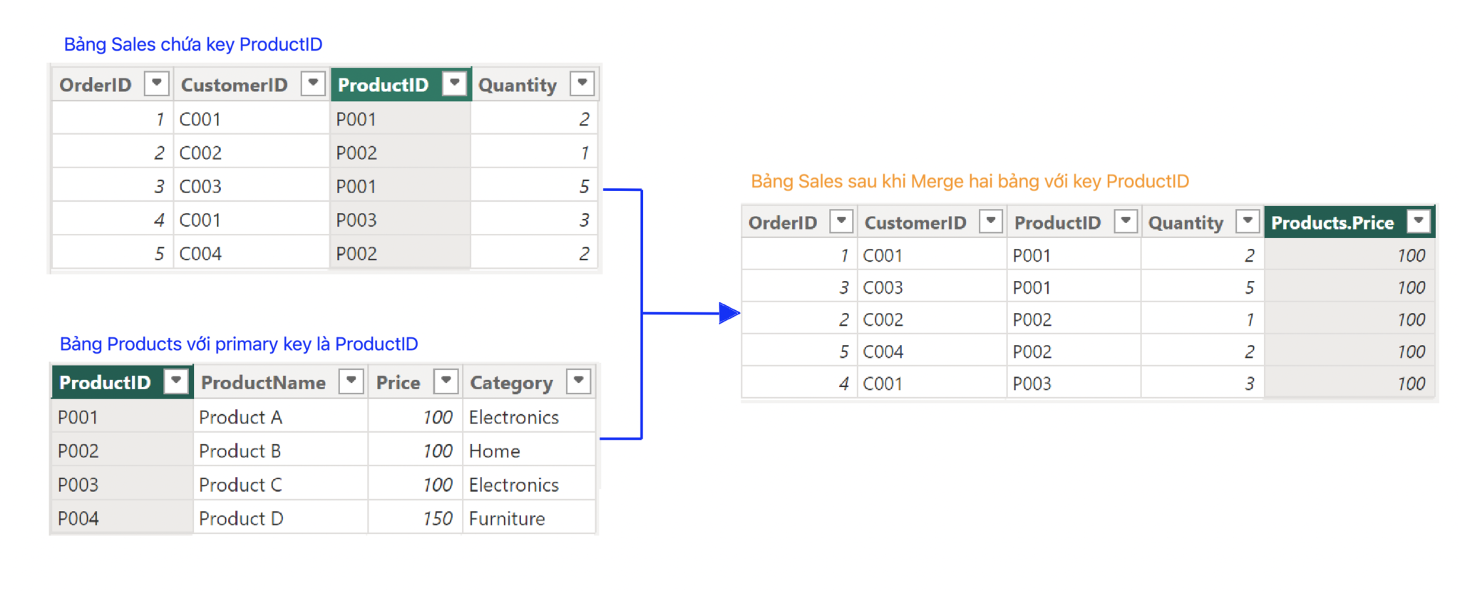 So sánh Tính Năng Merge và Append Queries trong Power Query