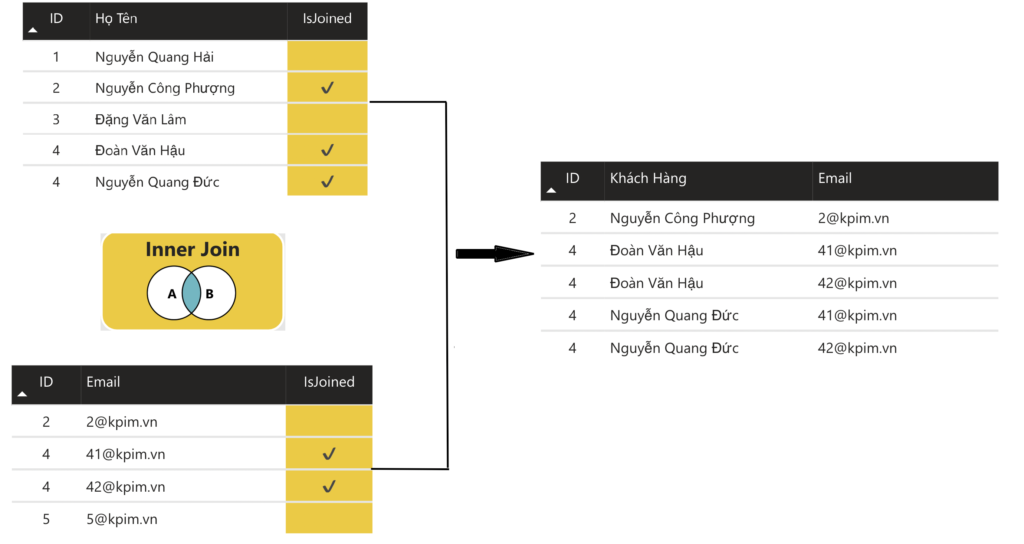 So sánh Tính Năng Merge và Append Queries trong Power Query