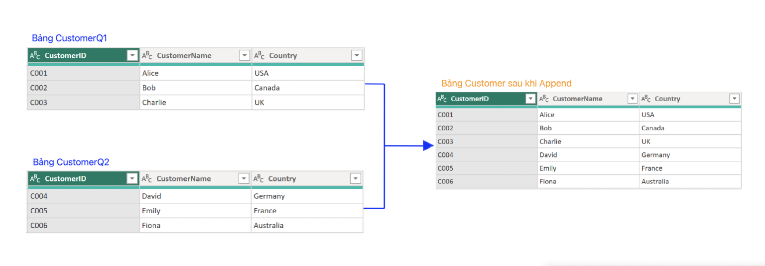 So sánh Tính Năng Merge và Append Queries trong Power Query