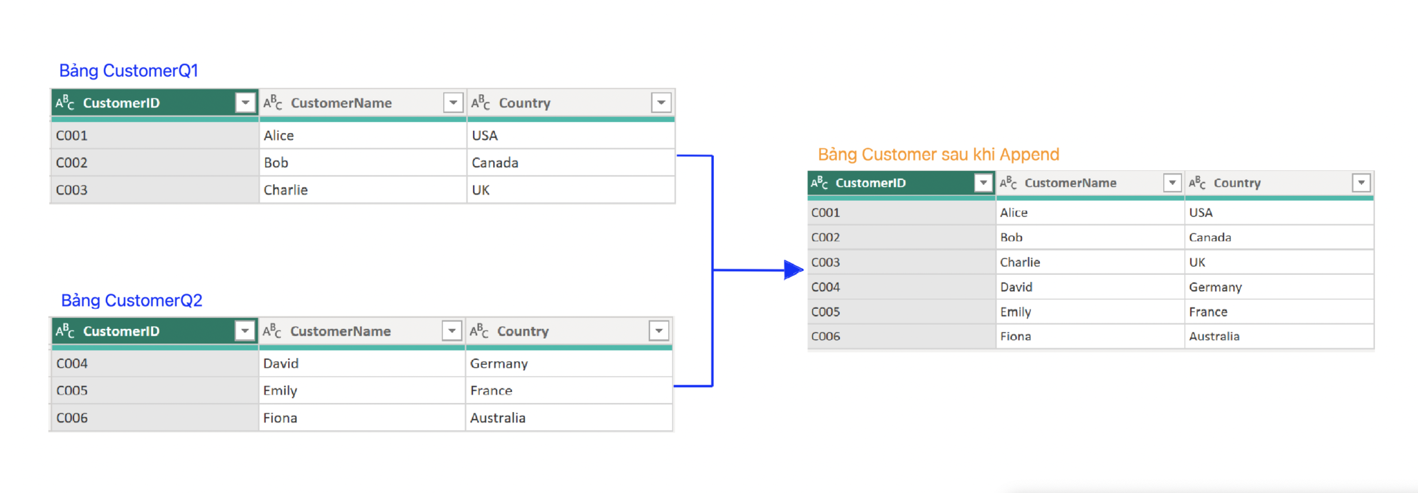 So sánh Tính Năng Merge và Append Queries trong Power Query